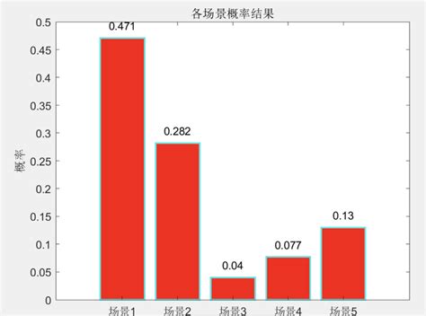 基于概率距离削减法、蒙特卡洛削减法的风光场景不确定性削减（matlab代码实现） 知乎