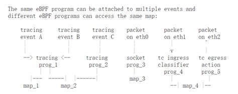 Xdp Bpf Github Xdp Tutorial Csdn