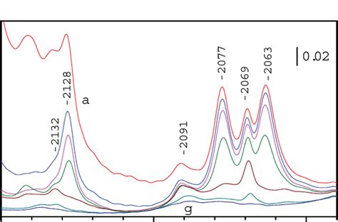Ftir Spectra Of Co 266 Pa Equilibrium Pressure Adsorbed At 100 K On A