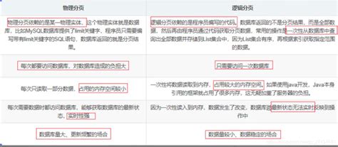 Mybatis的4种分页方式数组分页是逻辑分页吧 Csdn博客
