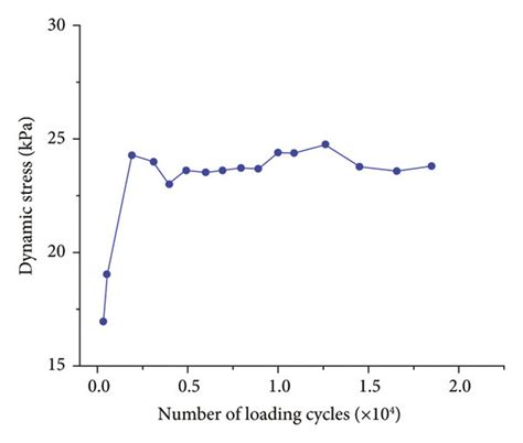 variation of the dynamic responses of embankment with loading cycles