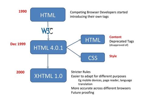 Introduction To Xhtml Ppt
