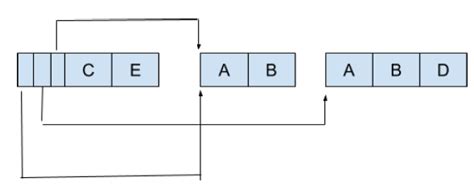 Inheritance Algorithm For Finding The Layout Of An Object Of Some