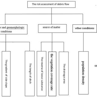 Index Systems For Comprehensive Risk Assessment Of Debris Flow Hazards
