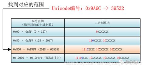 Unicode 和 Utf 8、utf 16、utf 32之间的关系utf32 Csdn博客
