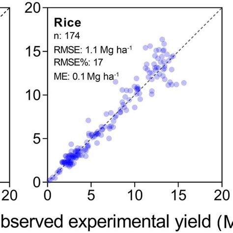 Evaluation Of Crop Simulation Models Used In Gyga Simulated Yield