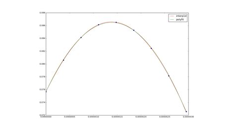 Python Most Accurate Way To Interpolate Data And Find The Peak