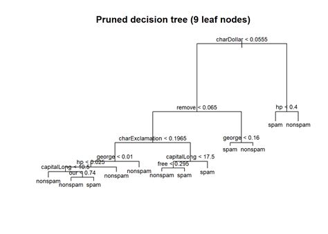 Random Forests In R The Stats Guy