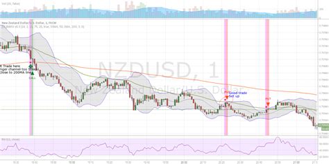 Bb And Rsi Indicator Alert V03 By Justunclel By Justunclel — Tradingview