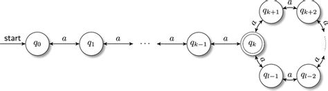 State Graph Of A Minimal Nondeterministic Undirected Finite Automaton Download Scientific