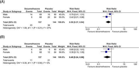 Sex‐based Differences In The Response To Dexamethasone In Bacterial