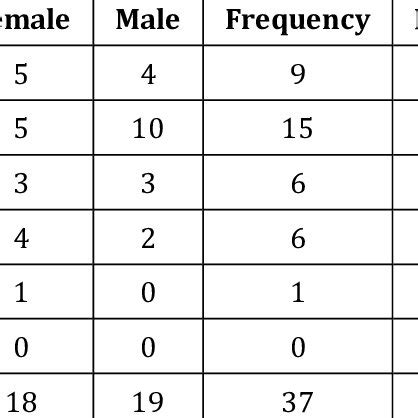 Age And Sex Distribution Of Appendicitis Download Scientific Diagram