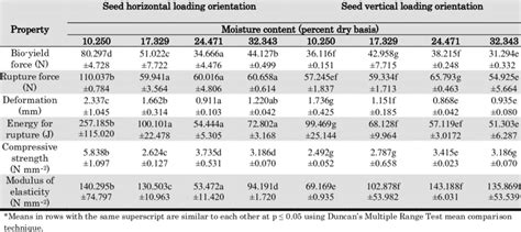 Table Of Mean Comparison Using Dmrt For Unshelled Moringa Seed In The