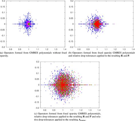 Figure 1 From Air Multigrid With Gmres Polynomials Airg And Additive Preconditioners For