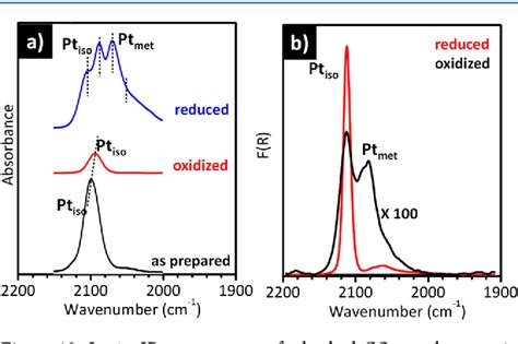 Figure From The Role Of In Situ Operando IR Spectroscopy In Unraveling Adsorbate Induced