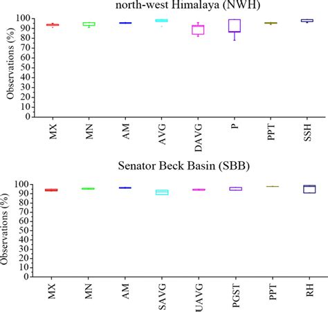 The Percentage Of Observations Of Various Surface Meteorological