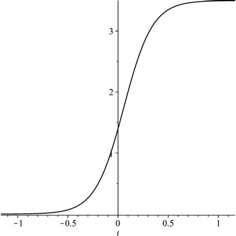 Solution 1 A First‐order Rogue‐wave Solution Download Scientific Diagram