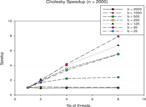 Figure 4 From Multi Core Implementations Of The Concurrent Collections Programming Model