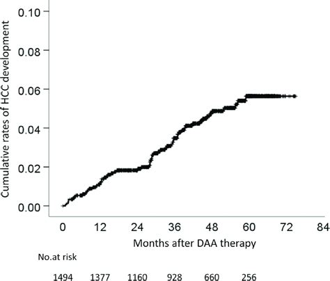Cumulative Rates Of Hcc Development In Patients With Daa Svr Hcc