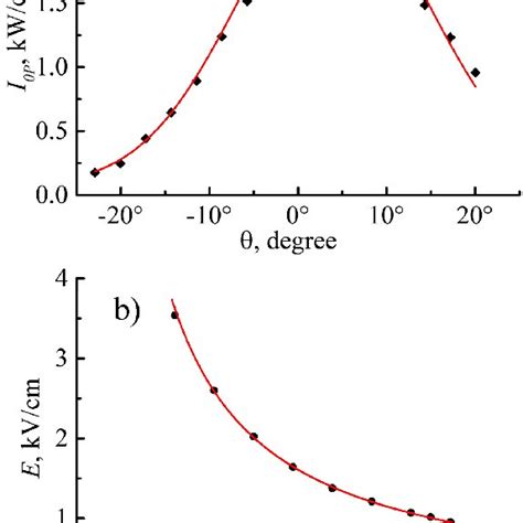 A Peak Power Density Distribution At 4 M Distance With Gaussian