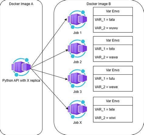 Azure Container Apps Run Multiple Job With Different Env Variable Stack Overflow