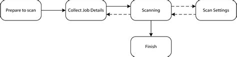 Scan Workflow Overview
