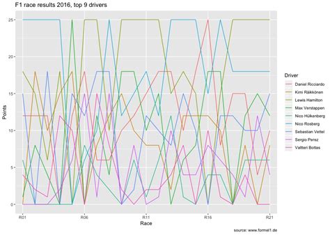 Analyzing Formula 1 Results In R SQLServerCentral