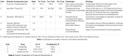 Table 1 From Pharmaceutical Applications Of Eutectic Mixtures