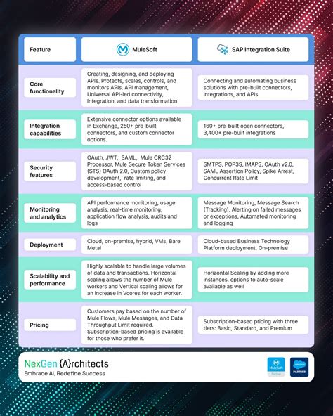 Nexgen Architects On Linkedin Mulesoft Mulesoftcommunity Sapintegrationsuite