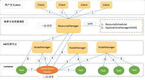 分布式资源管理与任务调度框架yarn 航行学园
