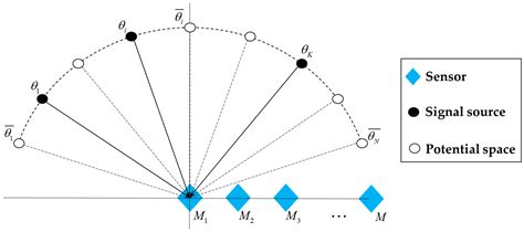 A Direction Of Arrival Estimation Algorithm Based On Compressed Sensing