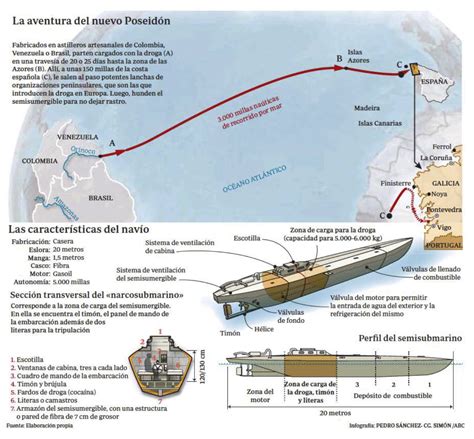 Infografía Construyendo Un Narcosubmarino Va De Barcos