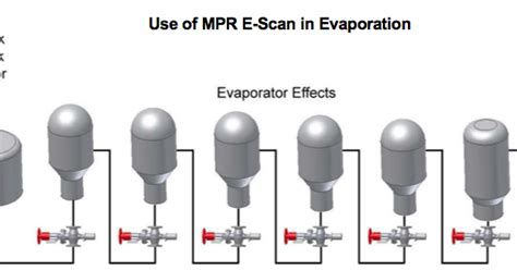 Inline Refractometers For Measuring Black Liquor Evaporation In Line Process Refractometers