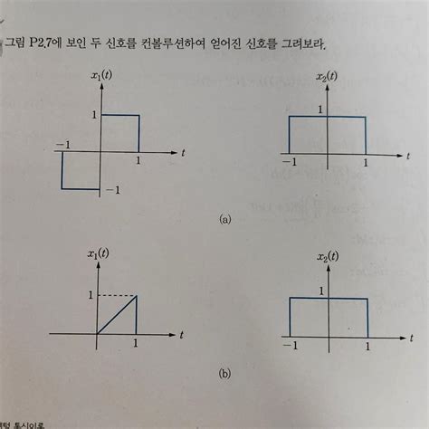 Solved Draw The Signal Obtained By Convolution Of The Two Chegg Com