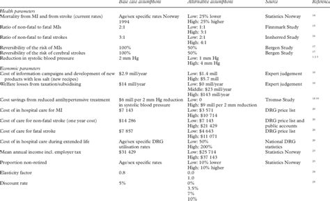 Parameters Of The Markov Model Download Table