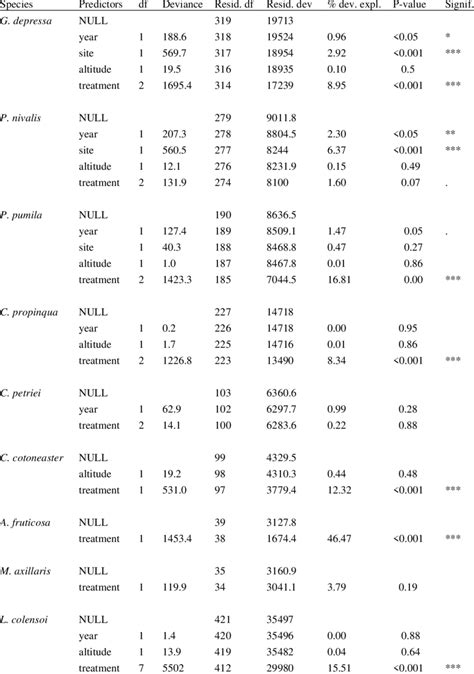 significance residual d f and percent deviance explained by each