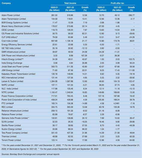 Key Statistics Financial Performance Of Power Companies During 2020 21