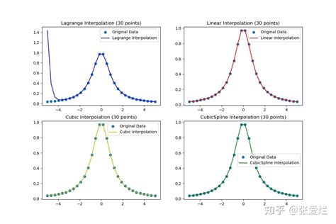 Python高等数学实验——比较lagrange插值、分段线性插值、分段三次插值、三次样条插值 知乎
