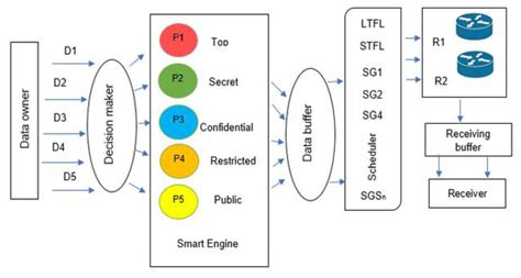 A Novel Smart Multilevel Security Approach For Secure Data Outsourcing