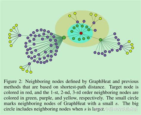 Graph Convolutional Networks Using Heat Kernel For Semi Supervised