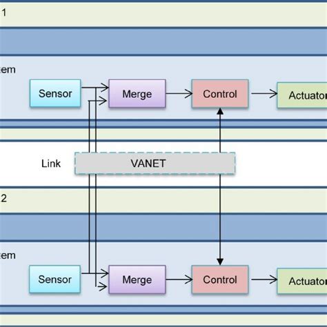 Autosar Extended With Safety Components Download Scientific Diagram
