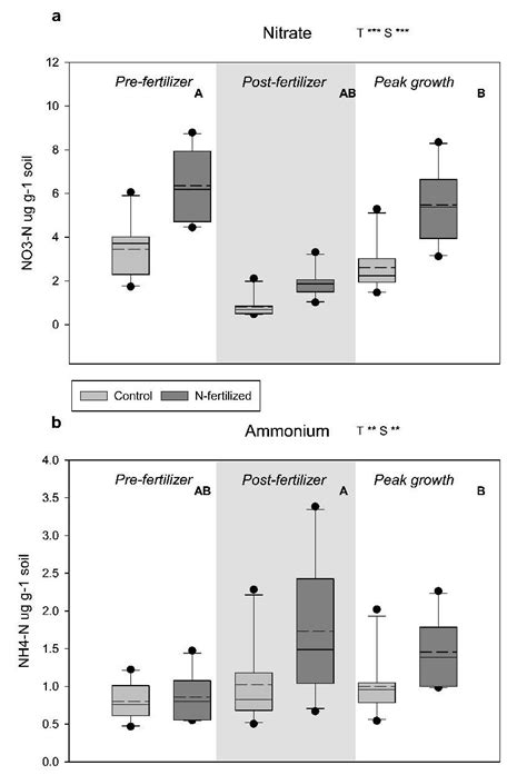 Box Plot Including The Mean Dashed Line N10 And Extreme Values