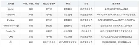 浅析经典jvm垃圾收集器 Serialparnewparallel Scavengeserial Oldparallel Old