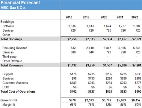 How To Correctly Calculate Your Saas Gross Margin The Saas Cfo