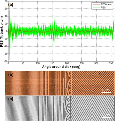 Fabrication Of Servo Integrated Template For 15 Teradotinch2 Bit