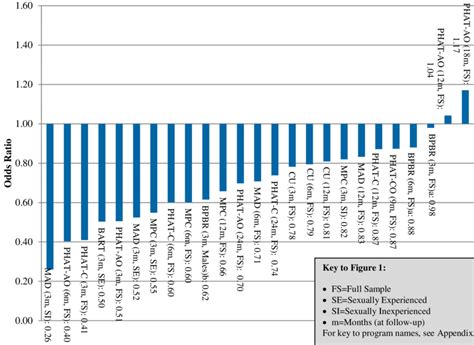 Effect Size Estimates For Recent Sexual Activity Download Scientific Diagram