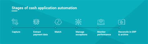 Cash Application What It Is Why It Matters And How To Secure Revenue
