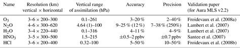Table 1 From Enkf And 4d Var Data Assimilation With Chemical Transport