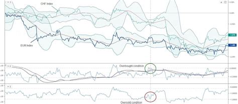 Currency Index Mt4 Indicator For Usd Eur Gbp Chf Jpy Cad Aud And Nzd With Bollinger Bands