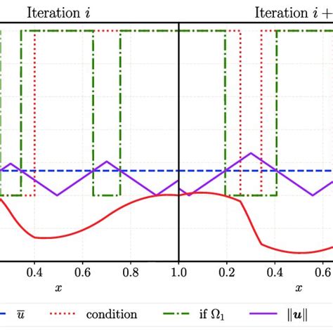 Numbers Of Iterations And Errors Computed For The Example In Section